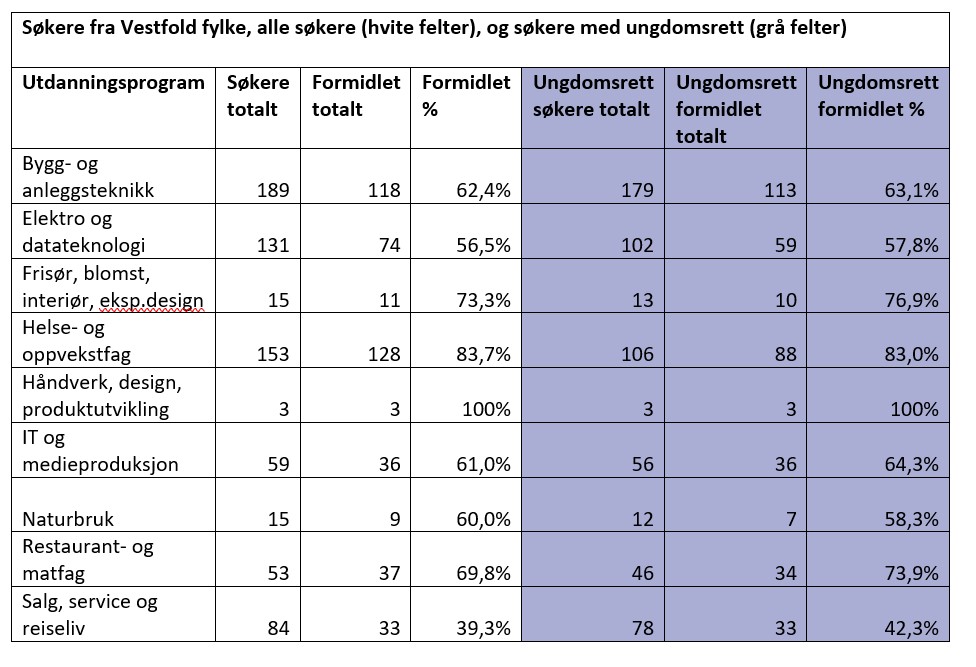 Nye inntakstall for videregående skoler og læreplasser i Vestfold ...